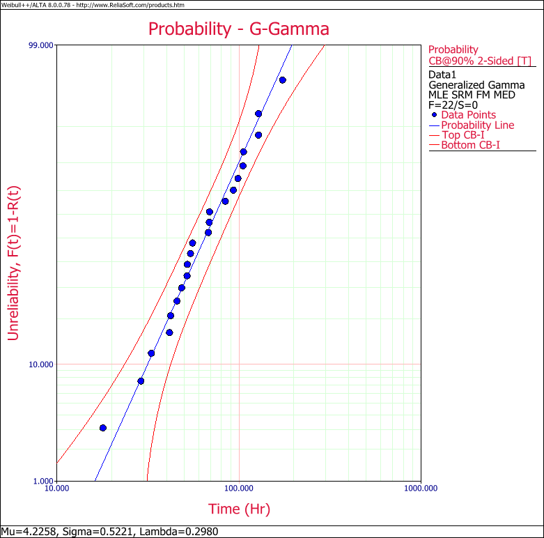 Generalized Gamma Distribution Example ReliaWiki