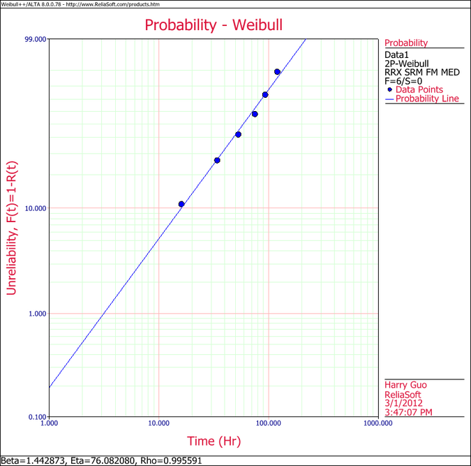 Weibull Parameter Estimation - ReliaWiki Weibull Parameter Estimation - ReliaWiki